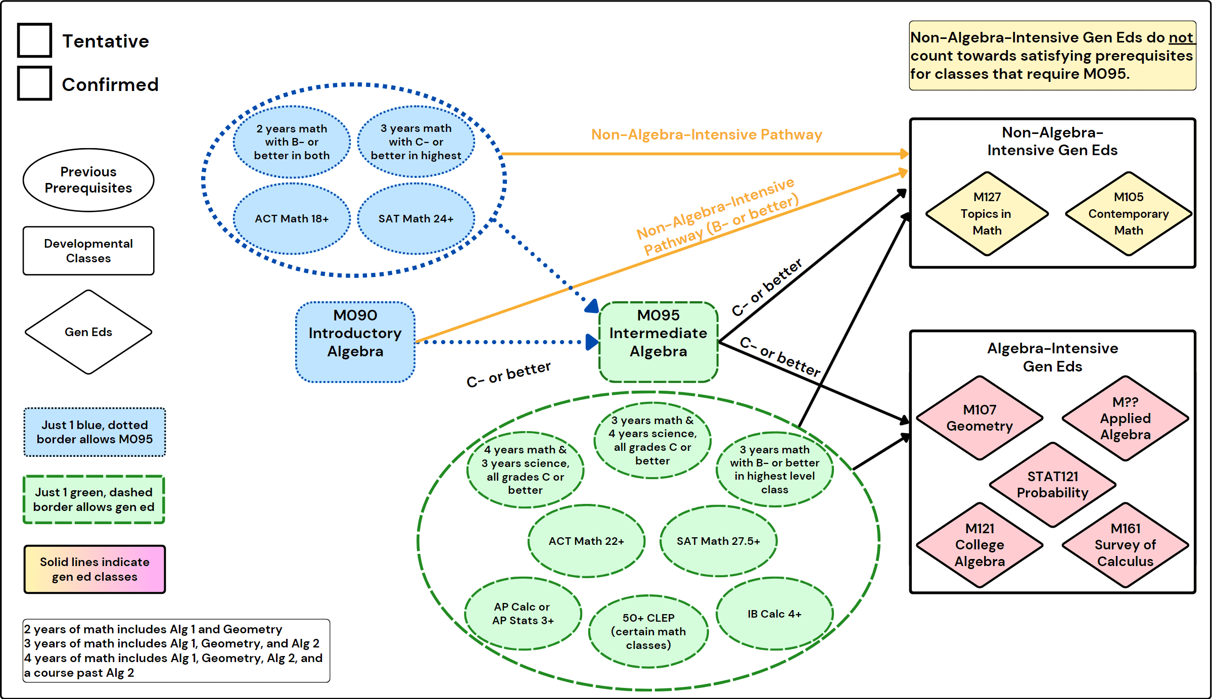 Developmental and General Education Mathematics Courses at UM Western ...